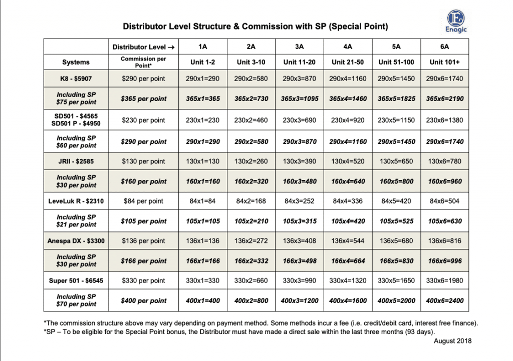 Distributor-Level-Structure-Commission-With-SP-June-2020-1 - Enagic ...