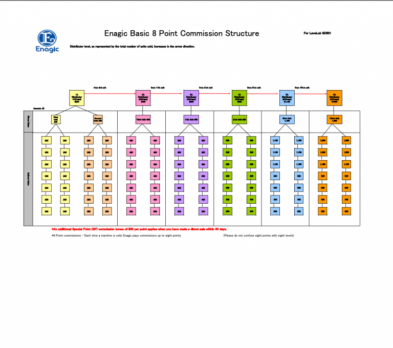 Distributor-Structure-Chart-January-2017 - Enagic Australia Pty Ltd